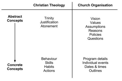 Reblog: Abstract and concrete communication – MINISTRY PRINCIPLES ...