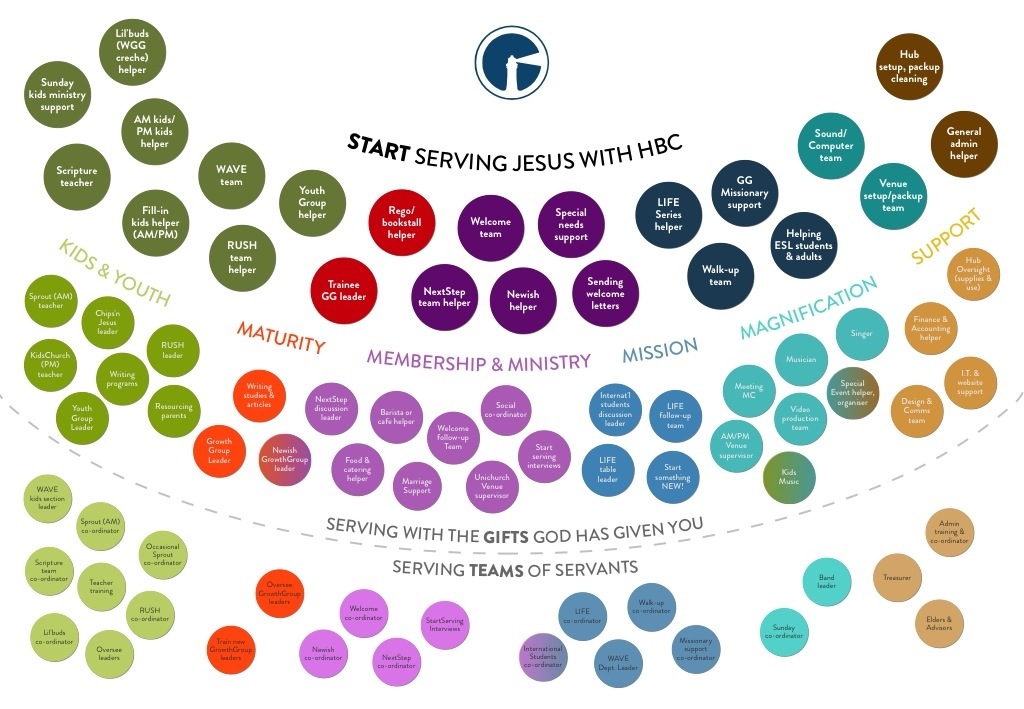 A map to help people find their way into serving… – MINISTRY PRINCIPLES ...